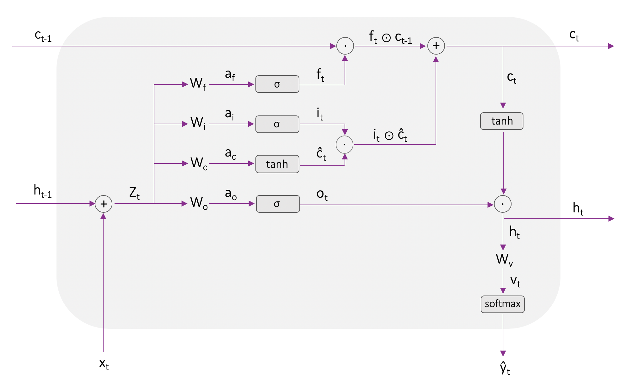 LSTM Language Model from scratch — Introduction to Artificial Intelligence